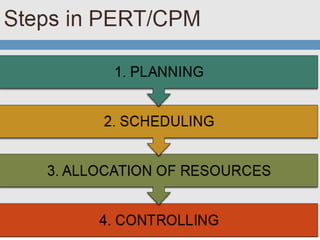 PART- 3 Engineering Project Management -PERT & CPM PPT of BZ.pptx
