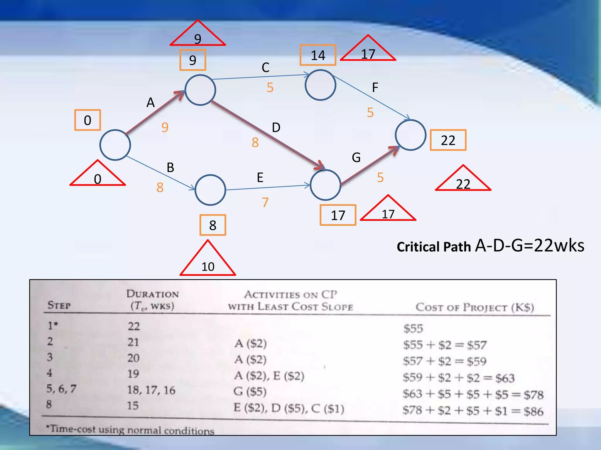 Pert,cpm, resource allocation and gert | PPTX