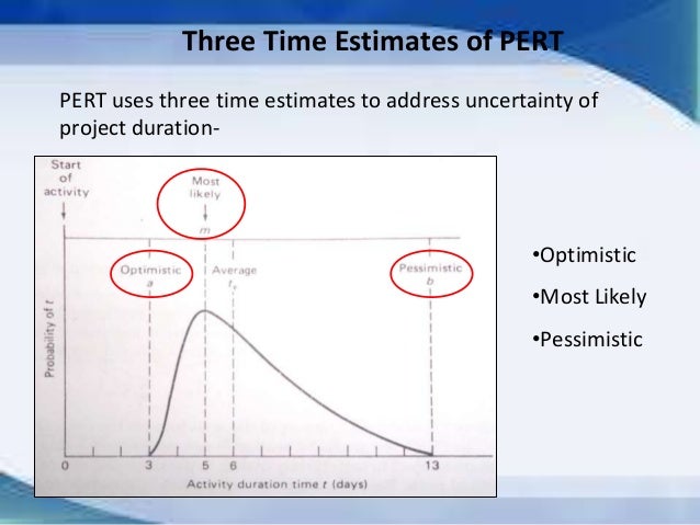 Pert,cpm, resource allocation and gert