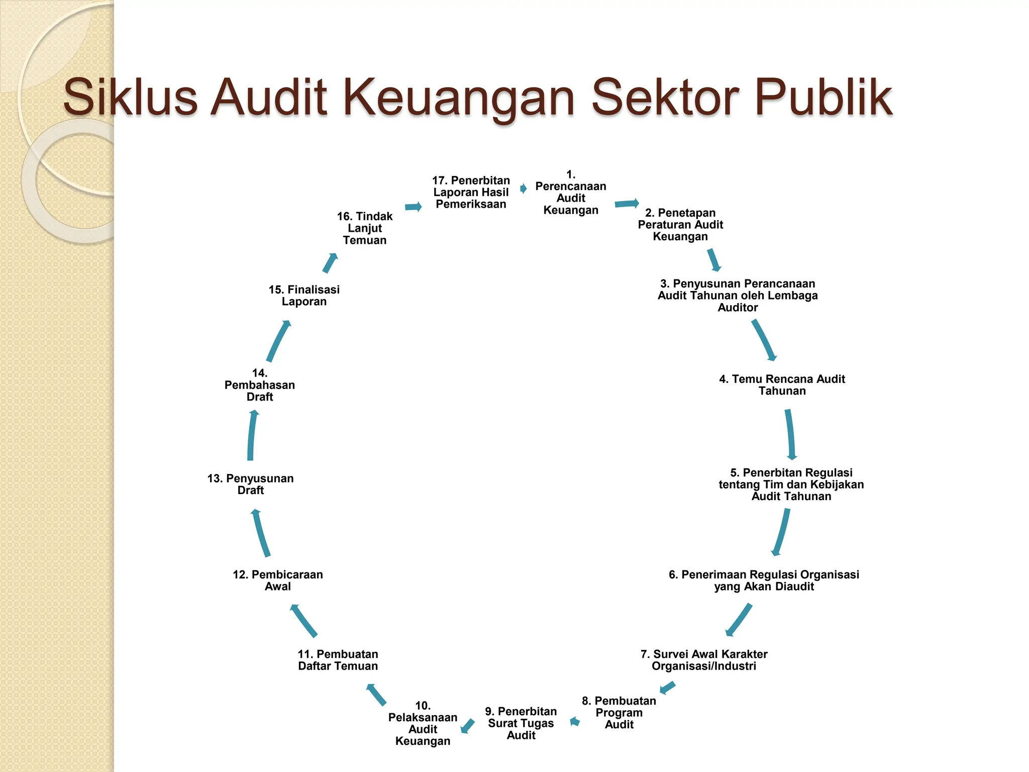 Pertemuan-15-Pengendalian-Internal-dan-Audit-SP(1).pptx