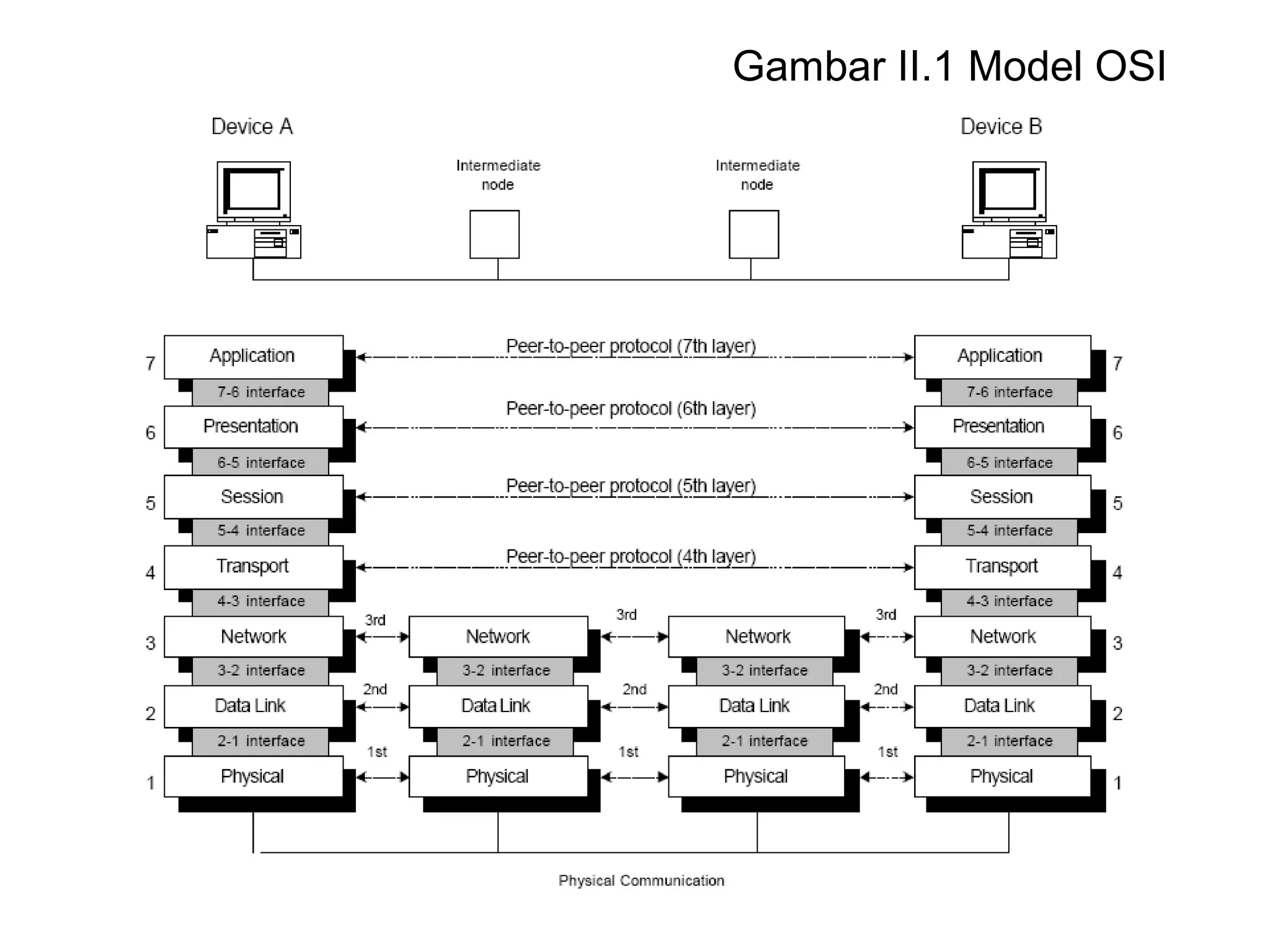 Jaringan Komputer Pertemuan 2-referensi-model-osi | PPT