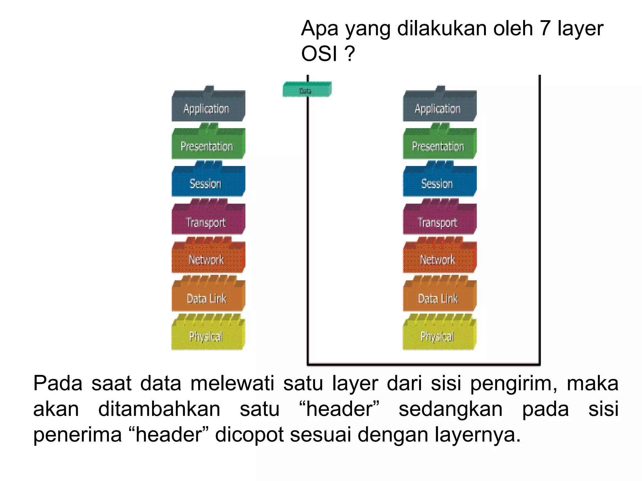Jaringan Komputer Pertemuan 2-referensi-model-osi | PPT