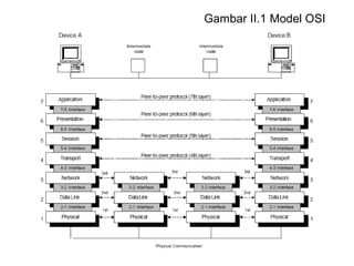 Jaringan Komputer Pertemuan 2-referensi-model-osi | PPT