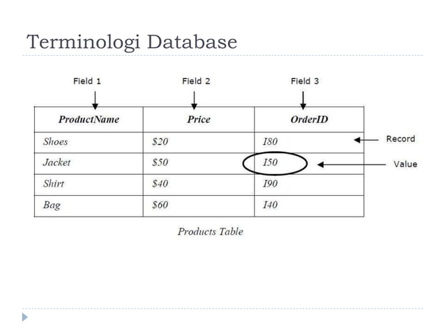 Database Introduction - Pemodelan Data | PPT
