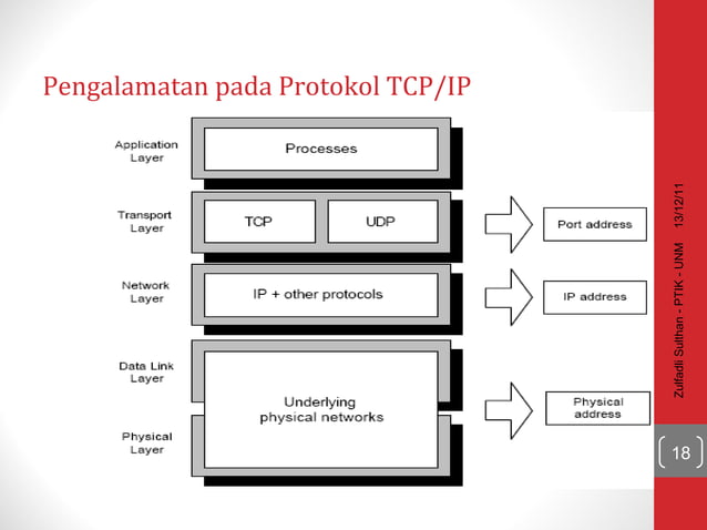 Pertemuan 3-referensi-model-tcp-ip | PPT
