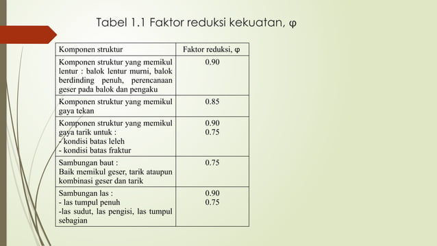 Pertemuan-3 Prosedur dan mekanisme perencanaan struktur baja, metode ...