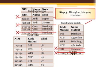 Database Introduction - Normalisasi Data | PPT