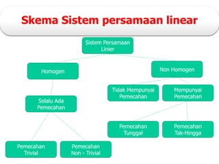 Sistem Homogen dan Invers-Matrik - Pertemuan 5. | PPTX