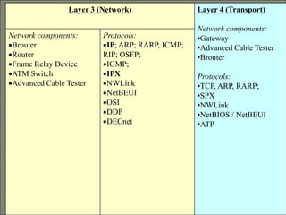 MENGENAL OSI MODEL DAN TCP/IP MODEL PADA JARINGAN | PPT