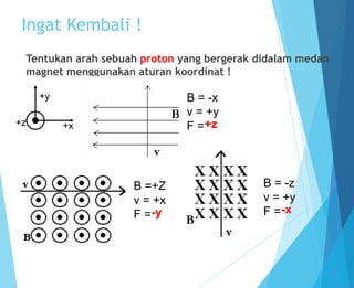 PERTEMUAN-5-MEDAN-MAGNET-INDUKSI.ppt