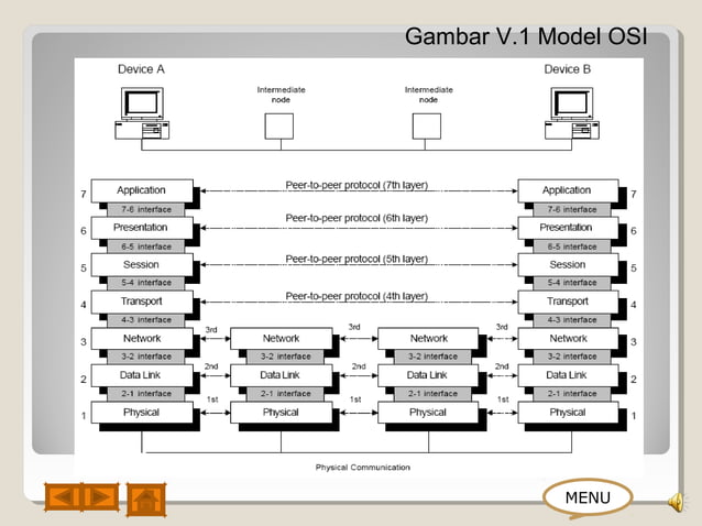 Pertemuan 5-referensi-model-osi | PPT