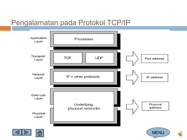 Pertemuan 6-referensi-model-tcp-ip | PPT