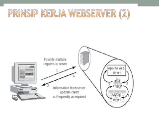 Pertemuan web-1-dasar-pemrograman-web | PPT