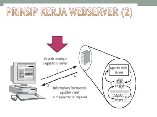 Pertemuan web-1-dasar-pemrograman-web | PPT