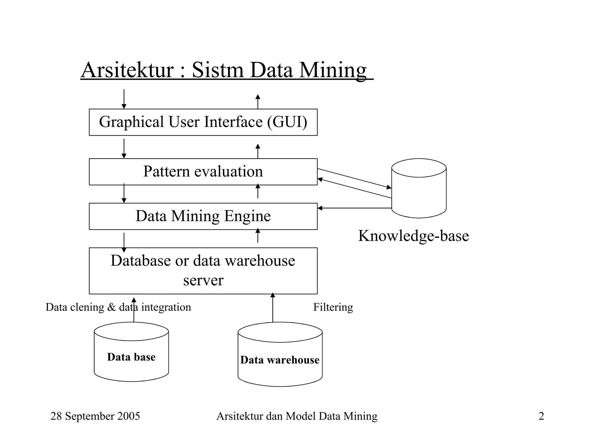 Arsitektur dan model data mining | PDF