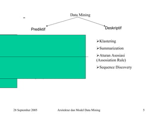 Arsitektur dan model data mining | PDF