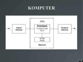 Materi Pemrograman Komputer | PPT