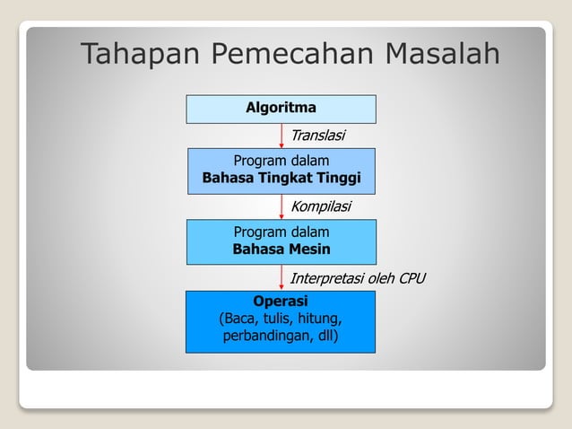 Pertemuan 1 algoritma | PPT