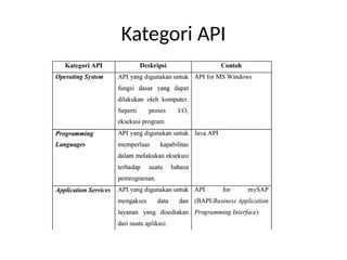 Pertemuan1-Apllication Programming Interface | PPT