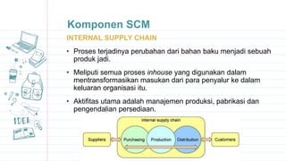 Pertemuan 1-Konsep Dasar SCM.pptx