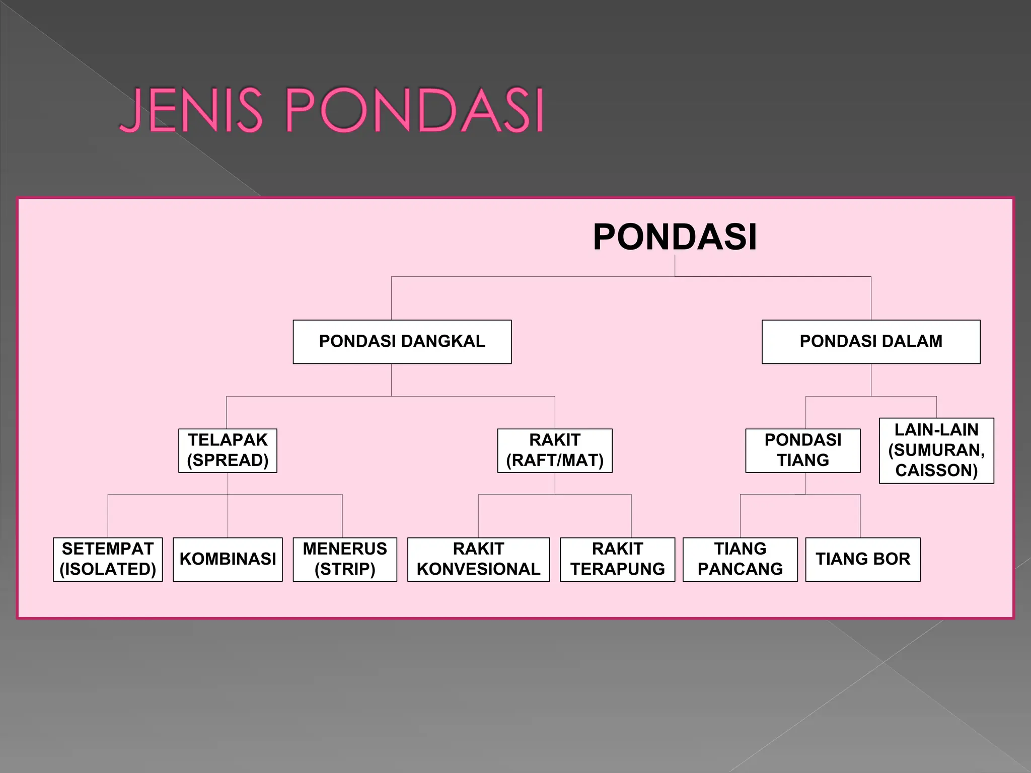 Pertemuan_1- Teknik Dasar prinsip pembuatan pondasi | PDF