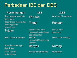 TEKNIK NEGOSIASI - MATERI : NEGOSIASI | PPT