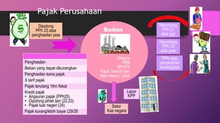 Pertemuan 1 - Overview Akuntansi Pajak.pptx