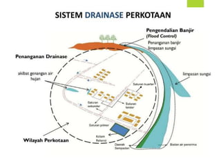 Pertemuan 1 - Pendahuluan & Pengantar Drainase Kota - OK.pptx
