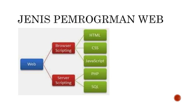 Pemrograman Web 1 - Pengenalan Web Dasar | PPT
