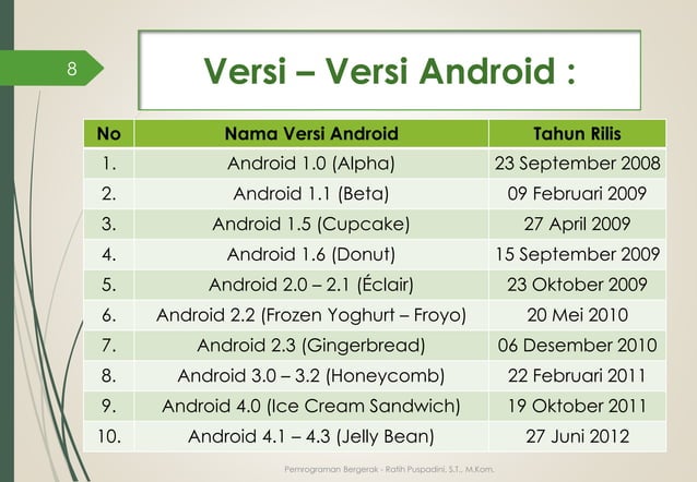 Pertemuan 1 - Pengenalan Android.pdf retno | PPT