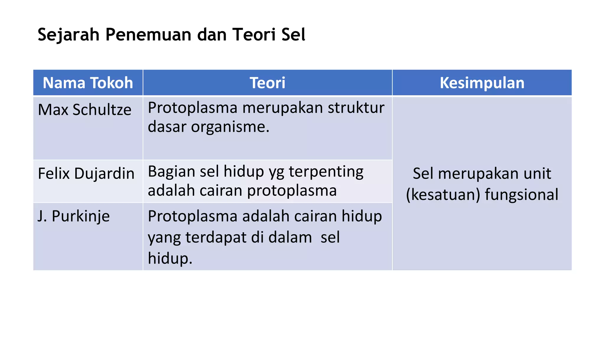 PERTEMUAN 1-SEJARAH DAN KOMPONEN KIMIAWI SEL.pptx