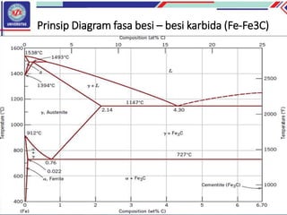 PERTEMUAN10 - PRINSIP_PENERAPAN_DIAGRAM_FASA.pptx