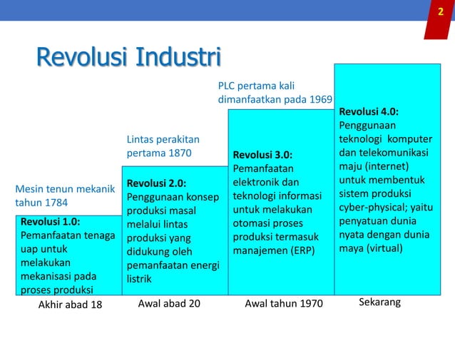 Revolusi Industri 4.0 | PPT