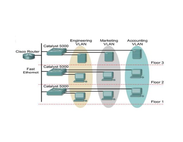 Virtual Network - Lokal Area Network - ppt | PDF