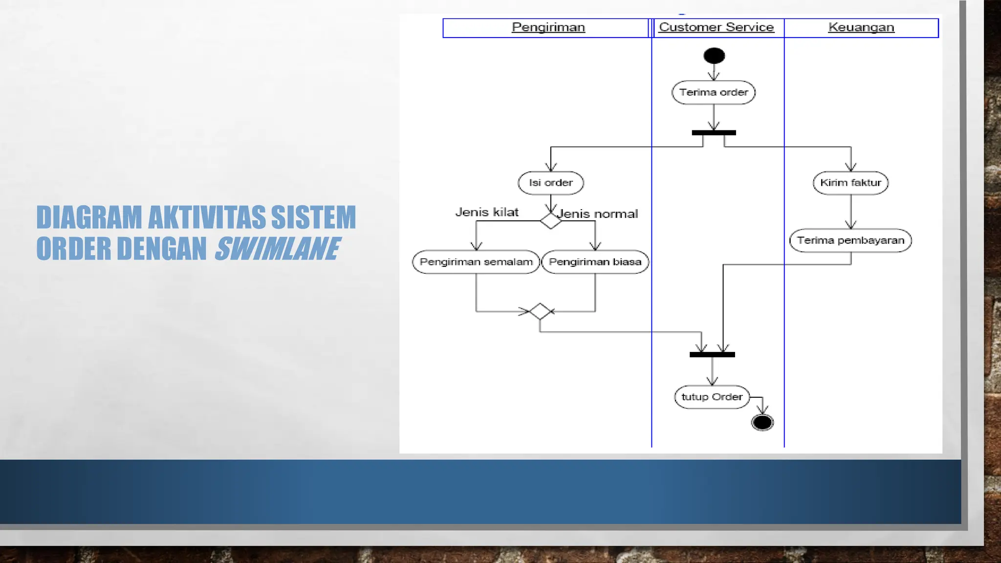 Definisi dan Pengertian Activity Diagram dalam UML | PDF