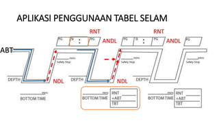Pertemuan 10 perencanaan selam | PPTX