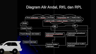 Rencana Pengelolaan Lingkungan Hidup.pptx