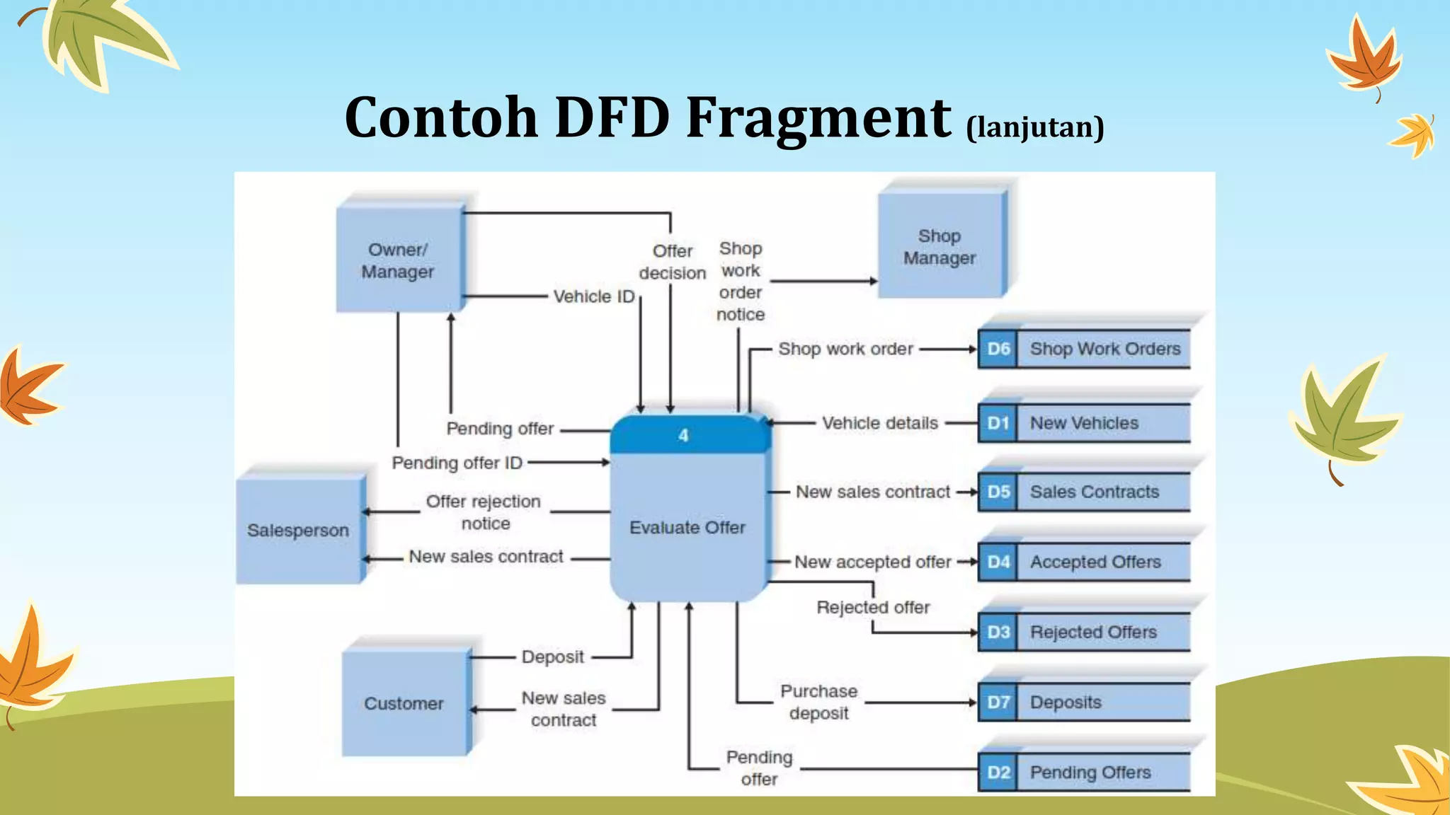 Data Flow Diagram | PPTX