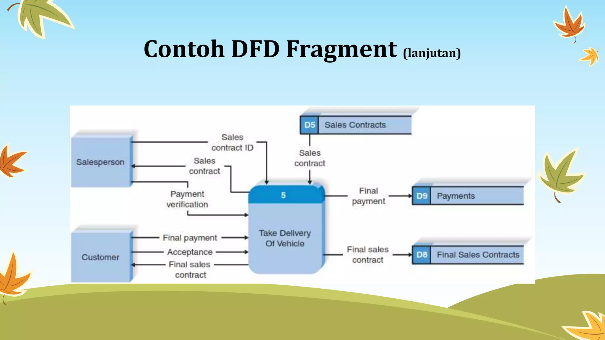 Data Flow Diagram | PPTX