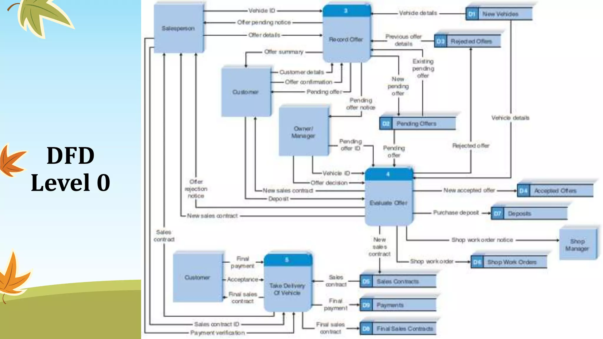 Data Flow Diagram | PPTX