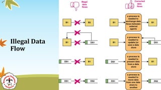 Data Flow Diagram | PPTX