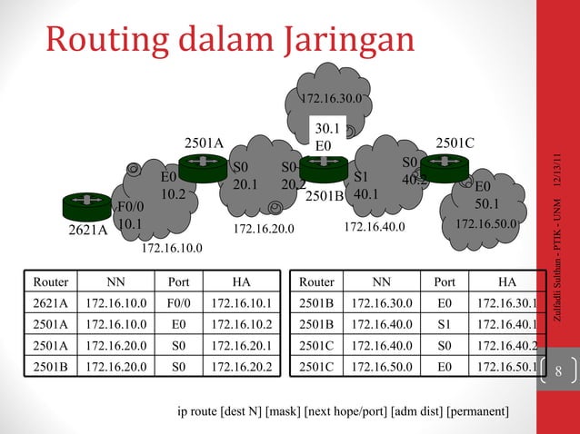 Pertemuan 11 ip routing | PPT