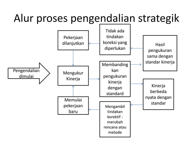 Pertemuan 11 pengendalian dan evaluasi strategik | PPTX