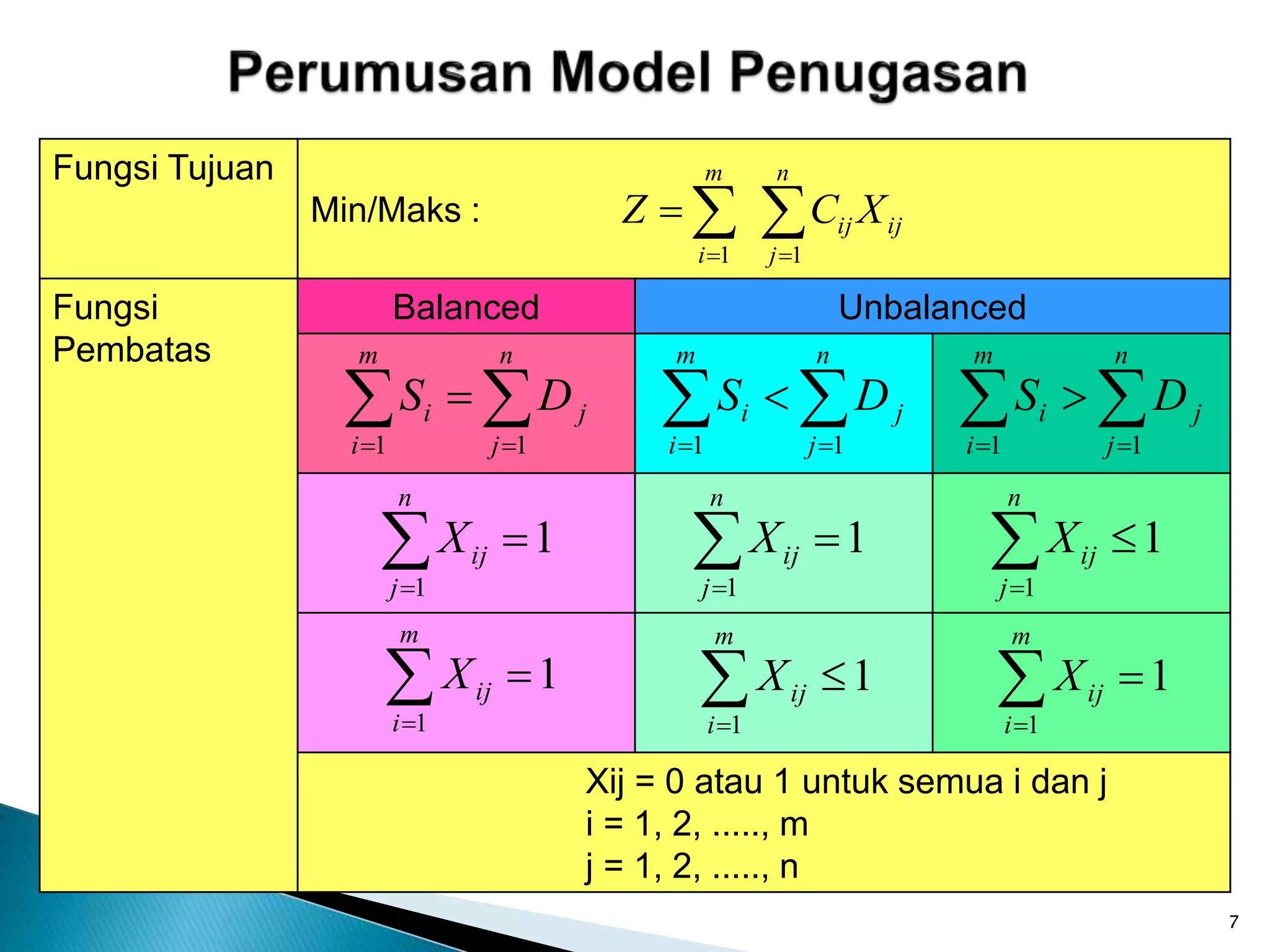 Pertemuan 12 Model Penugasan (Assigment).ppt