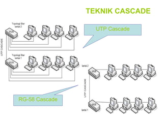 Pertemuan 13 implementasi jaringan ok | PPT