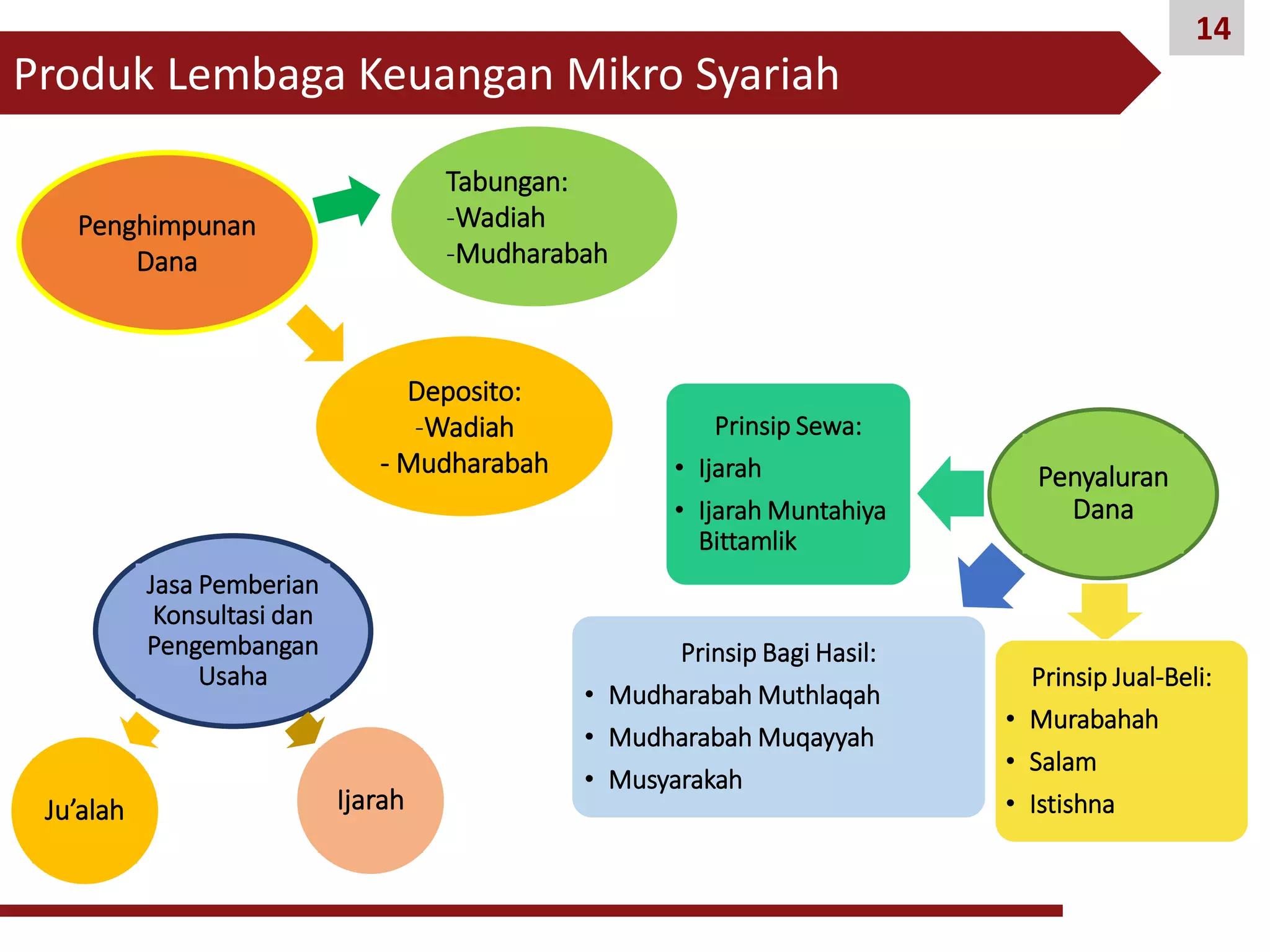 Pertemuan 14 - Perkembangan Keuangan Syariah di Indonesia.pptx