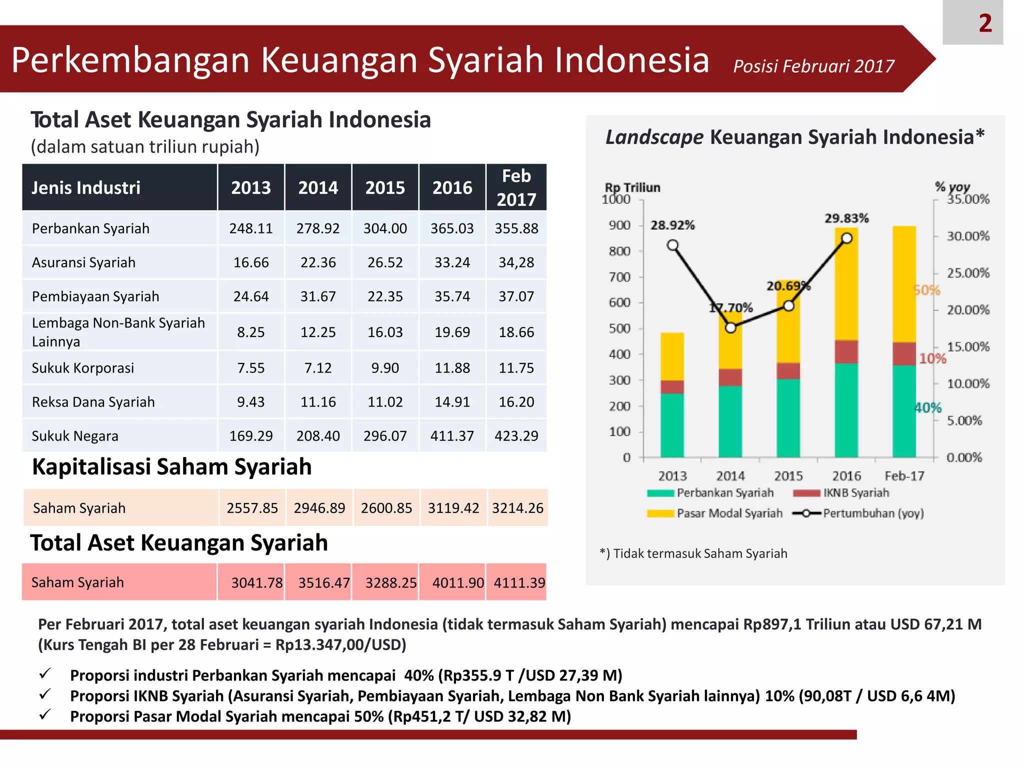 Pertemuan 14 - Perkembangan Keuangan Syariah di Indonesia.pptx
