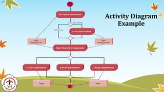 Activity Diagram | PPTX