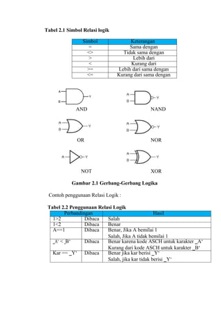 Pertemuan 1 bab ii relasi logik dan fungsi gerbang dasar | PDF