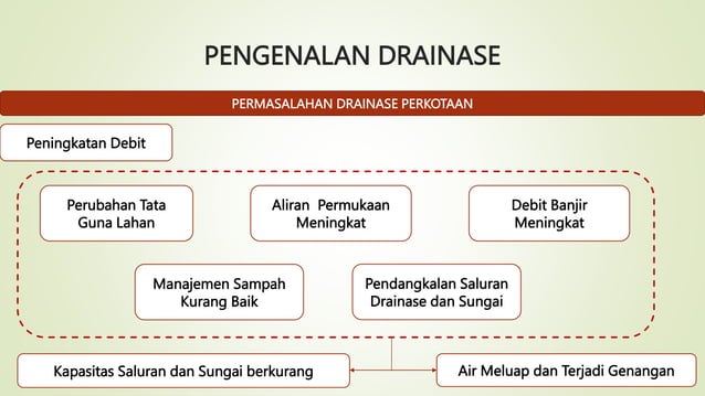Pertemuan 1 Drainase - Pengenalan.pptx